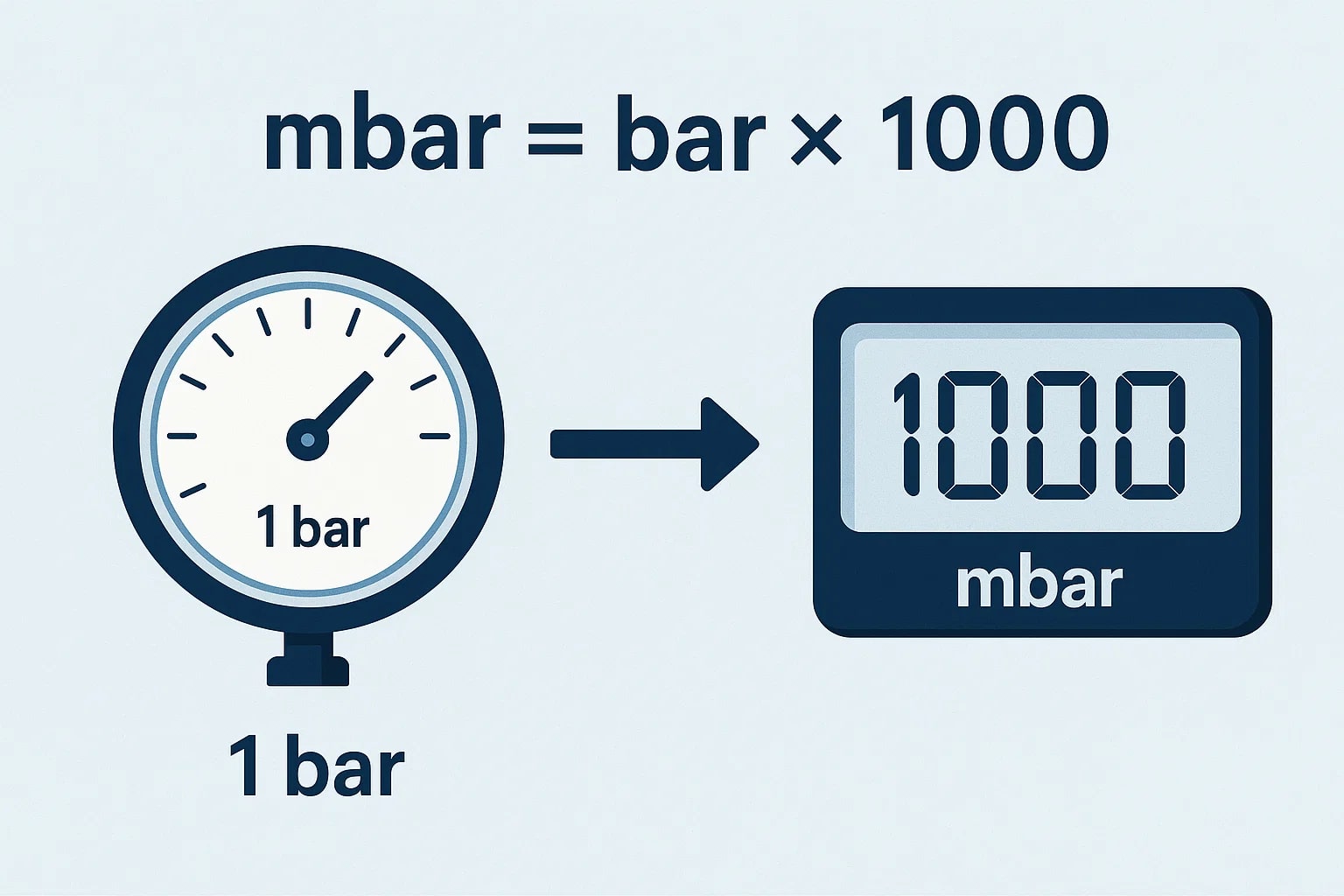 Bộ chuyển đổi Bars sang Millibars - JetCalculator